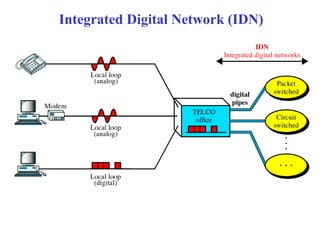 Topic: ISDN (Integrated Services Digital Network) | PPT