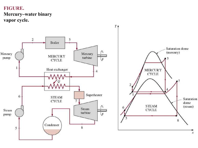 Brayton cycle (Gas Cycle)-Introduction | PPT | Physics | Science