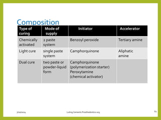Luting agents in prosthodontics and their effects | PPTX