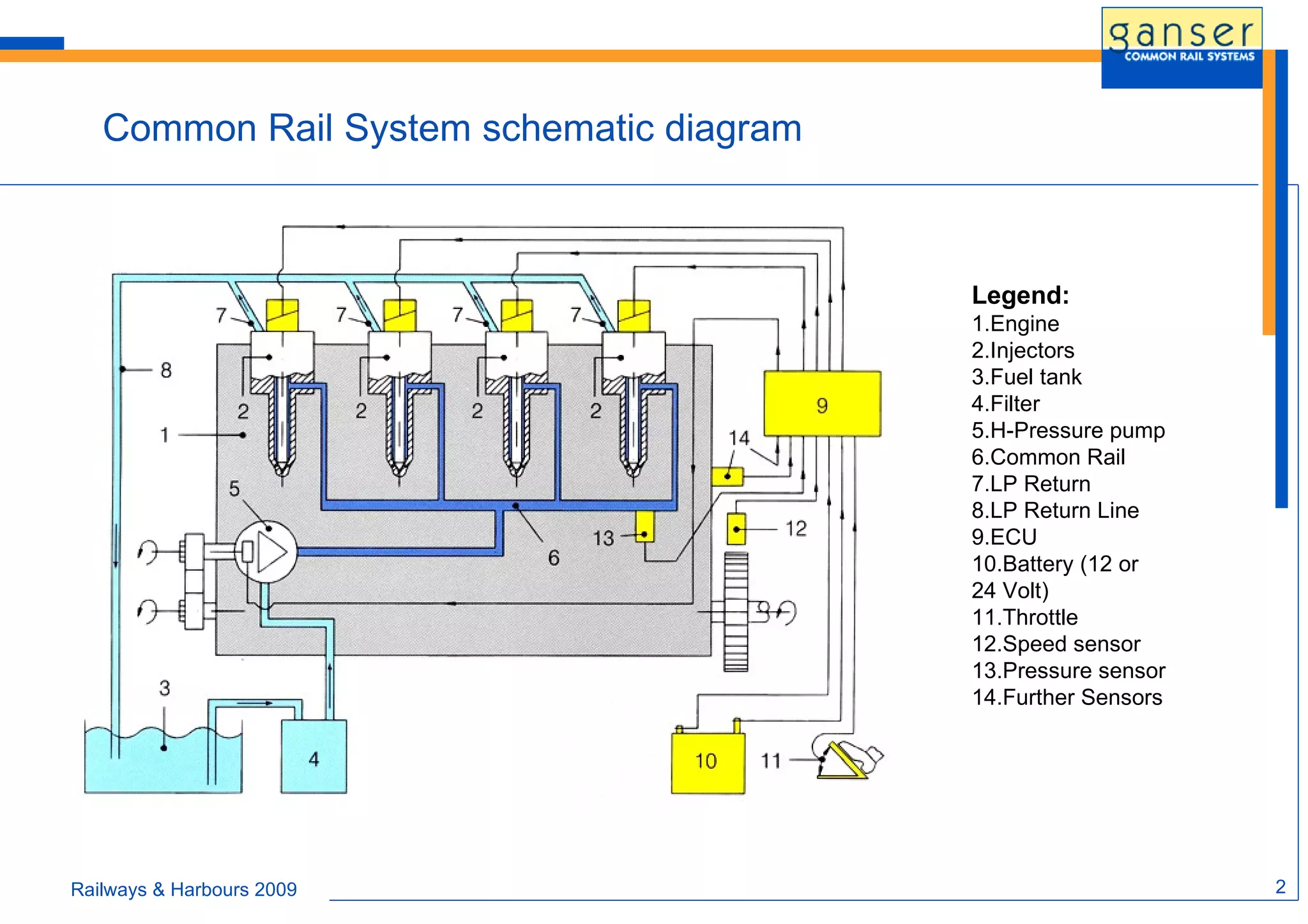 Common Rail System for retrofit and new off-road engines | PPT
