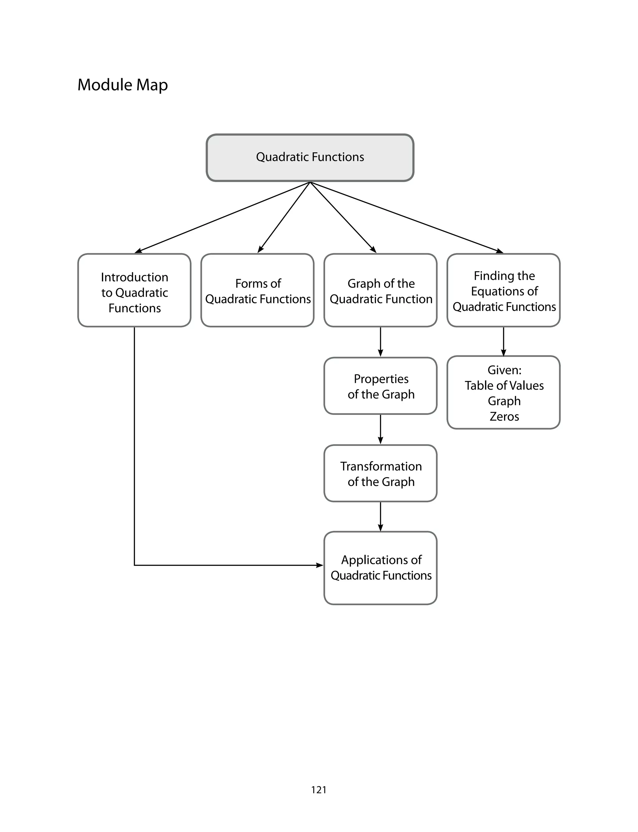 Grade 9: Mathematics Unit 2 Quadratic Functions. | PDF