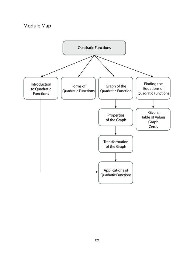 Grade 9: Mathematics Unit 2 Quadratic Functions. | PDF | Publishing ...
