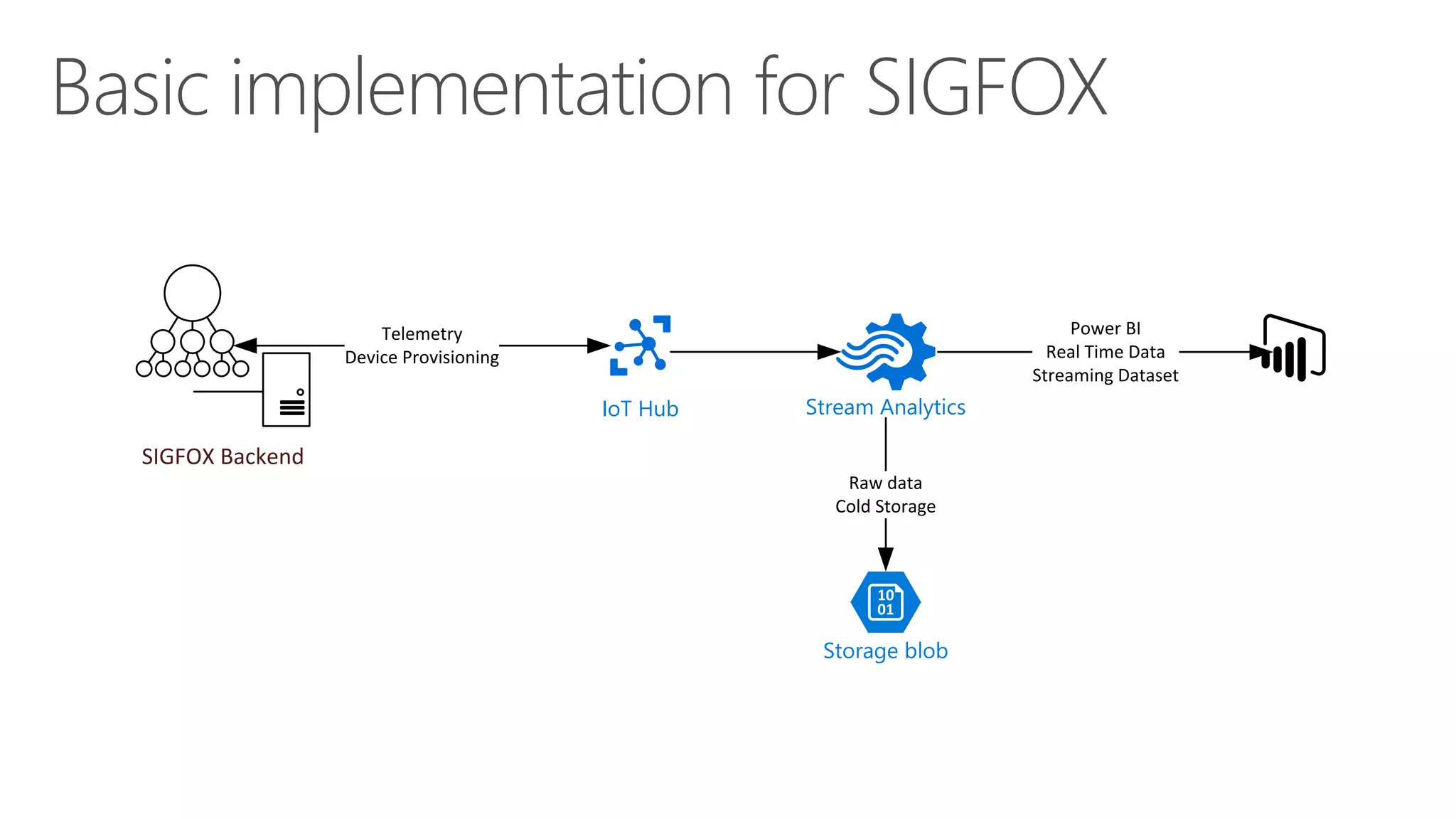 IoT Platform Meetup - Microsoft | PPTX