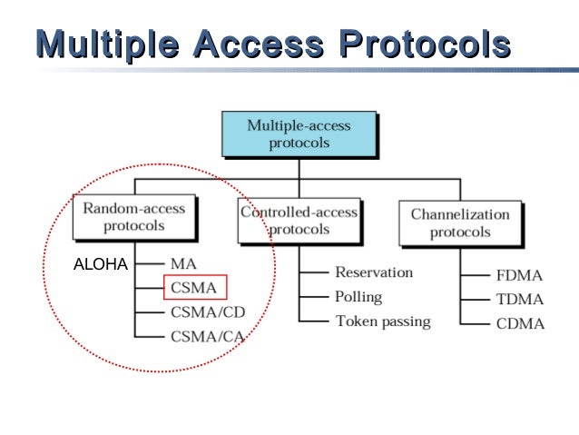 9 Multiple Access 