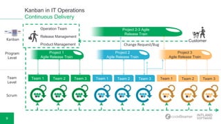 Kanban in IT Operations | PPT