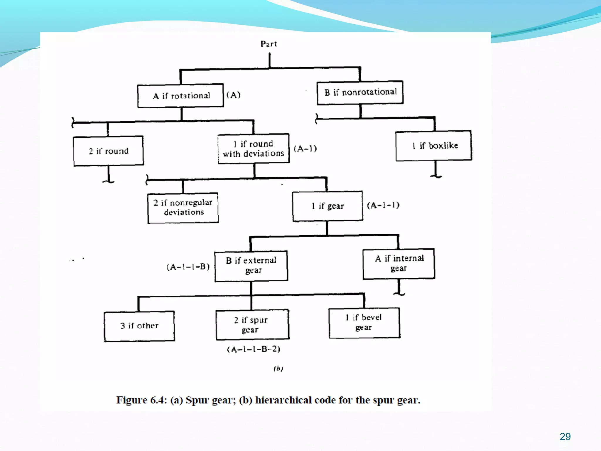 Group Technology, coding and cell design | PPT