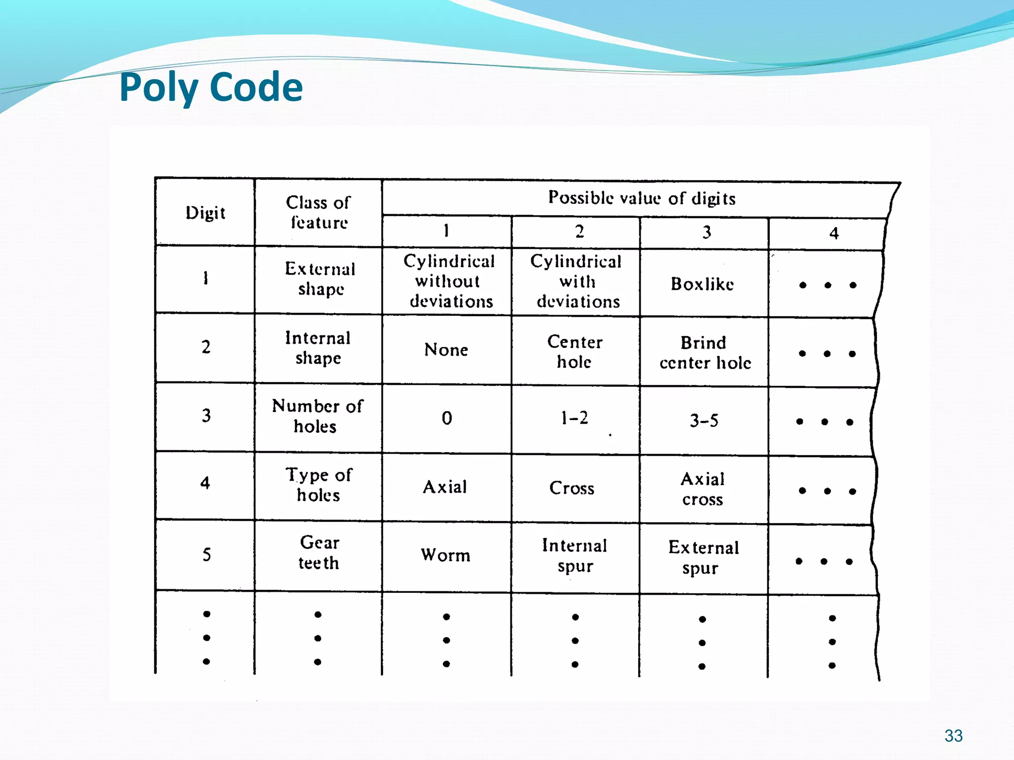Group Technology, coding and cell design | PPT