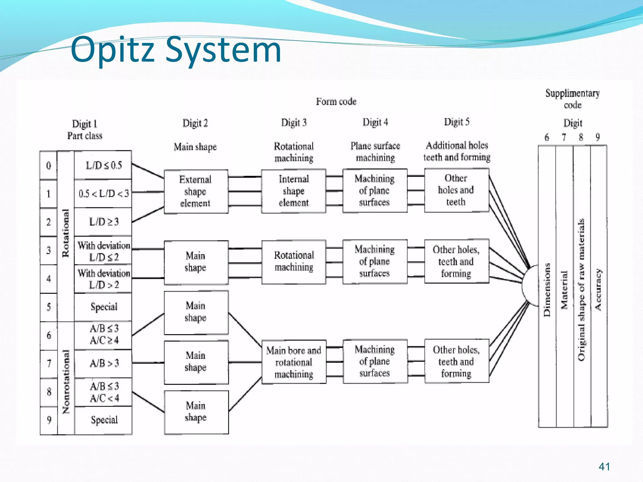 Group Technology, coding and cell design | PPT