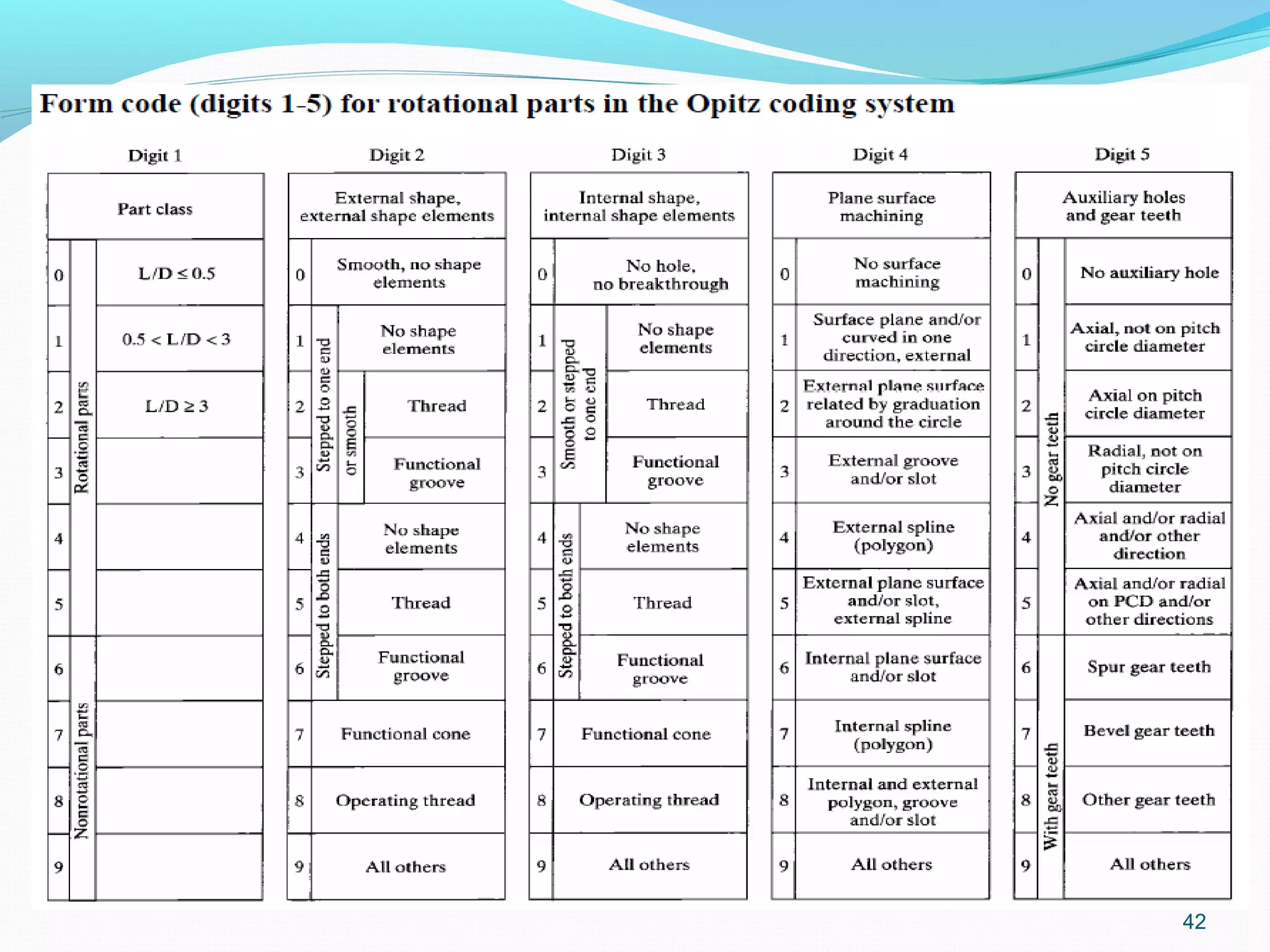 Group Technology, coding and cell design | PPT