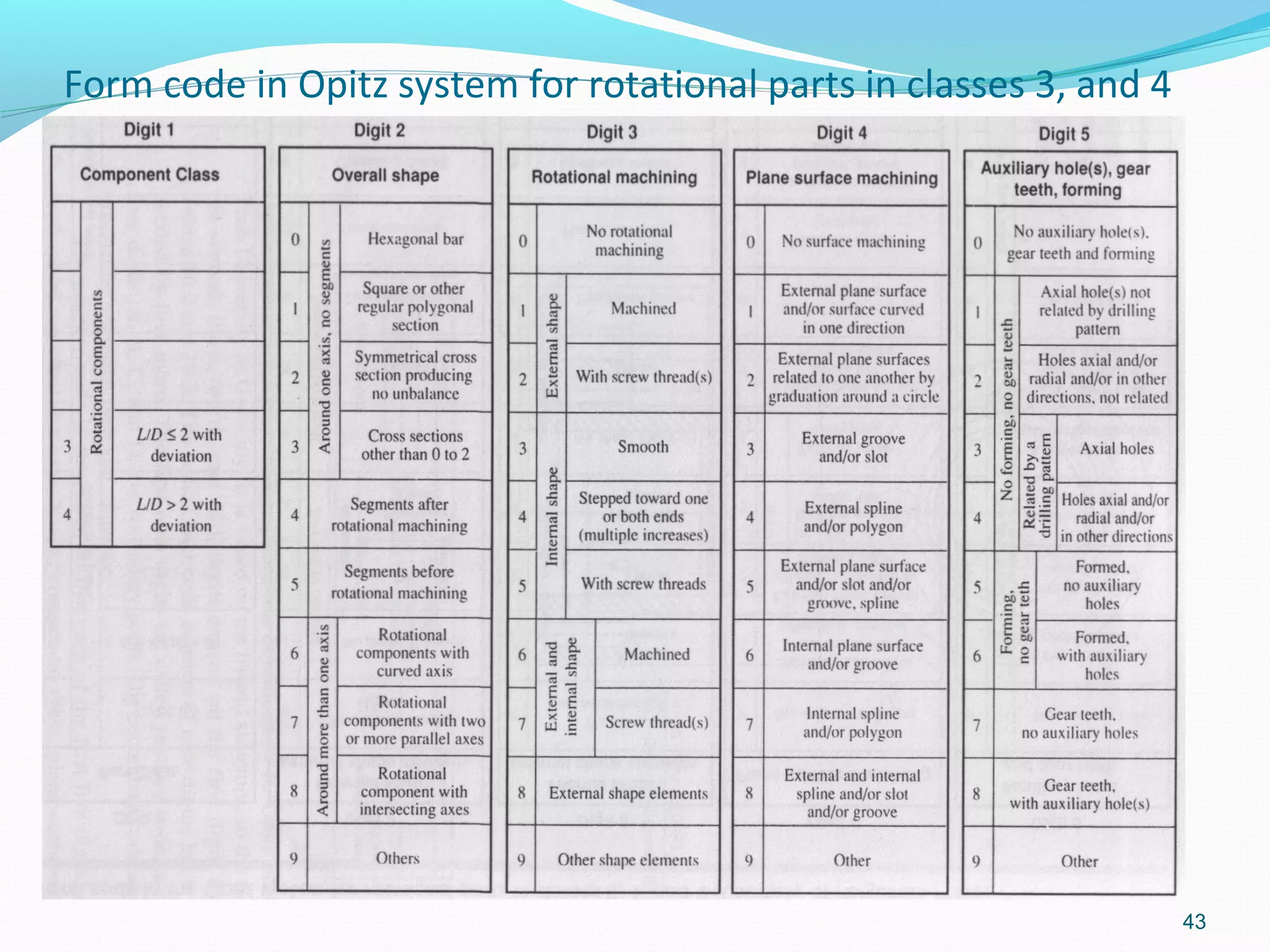 Group Technology, coding and cell design | PPT