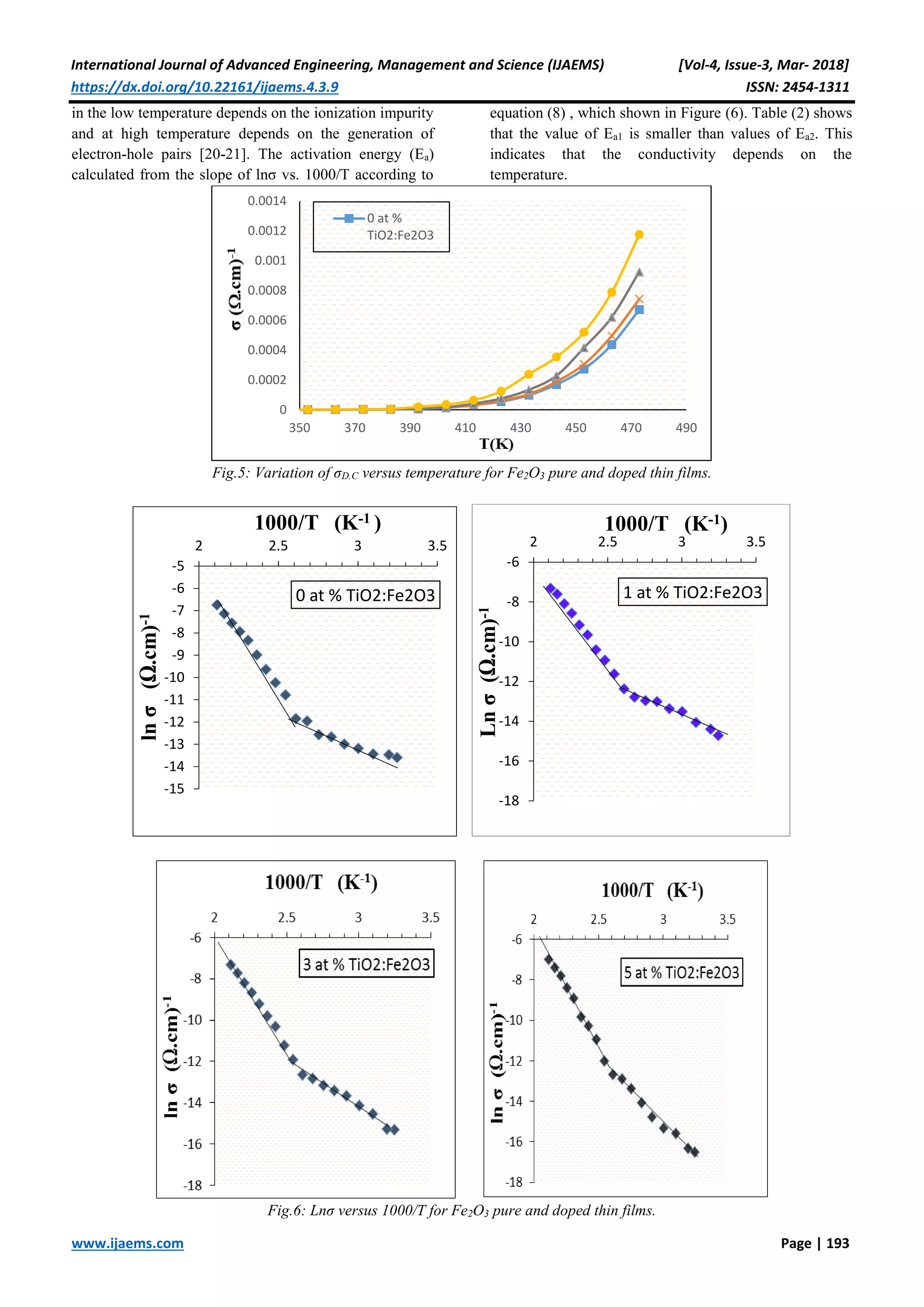 Optical and Electrical Properties of TiO2 Doped Fe2O3 Thin Film Prepared by Spray Paralysis ...