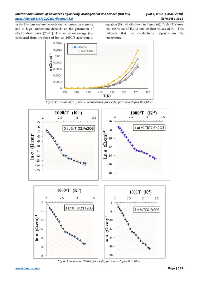 Optical and Electrical Properties of TiO2 Doped Fe2O3 Thin Film ...