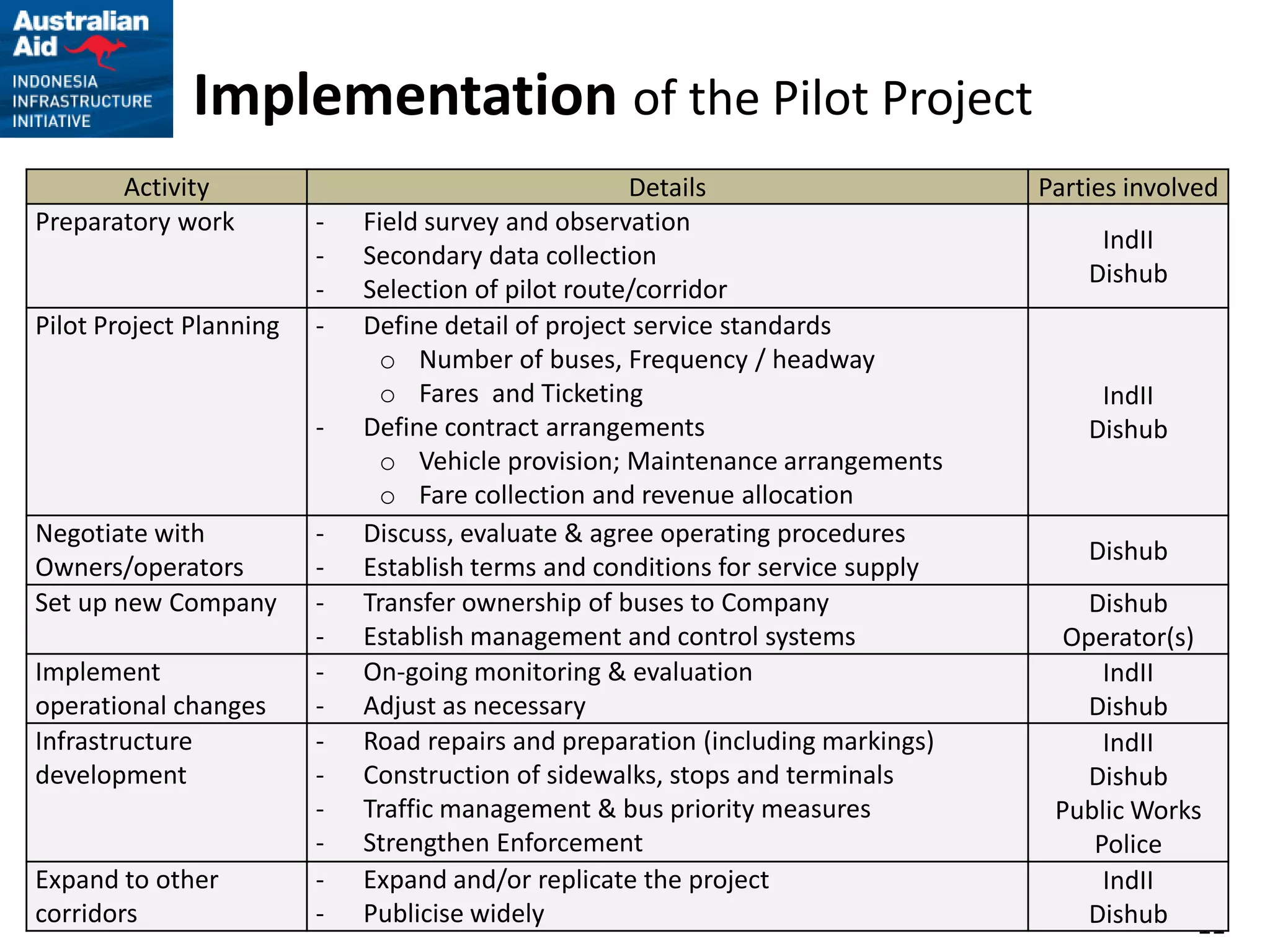9 pilot projects rs final | PPT