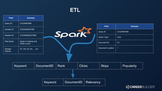Fully Automated QA System For Large Scale Search And Recommendation Engines Using Spark | PDF ...
