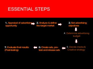 Ad Campaign Planning | PPT