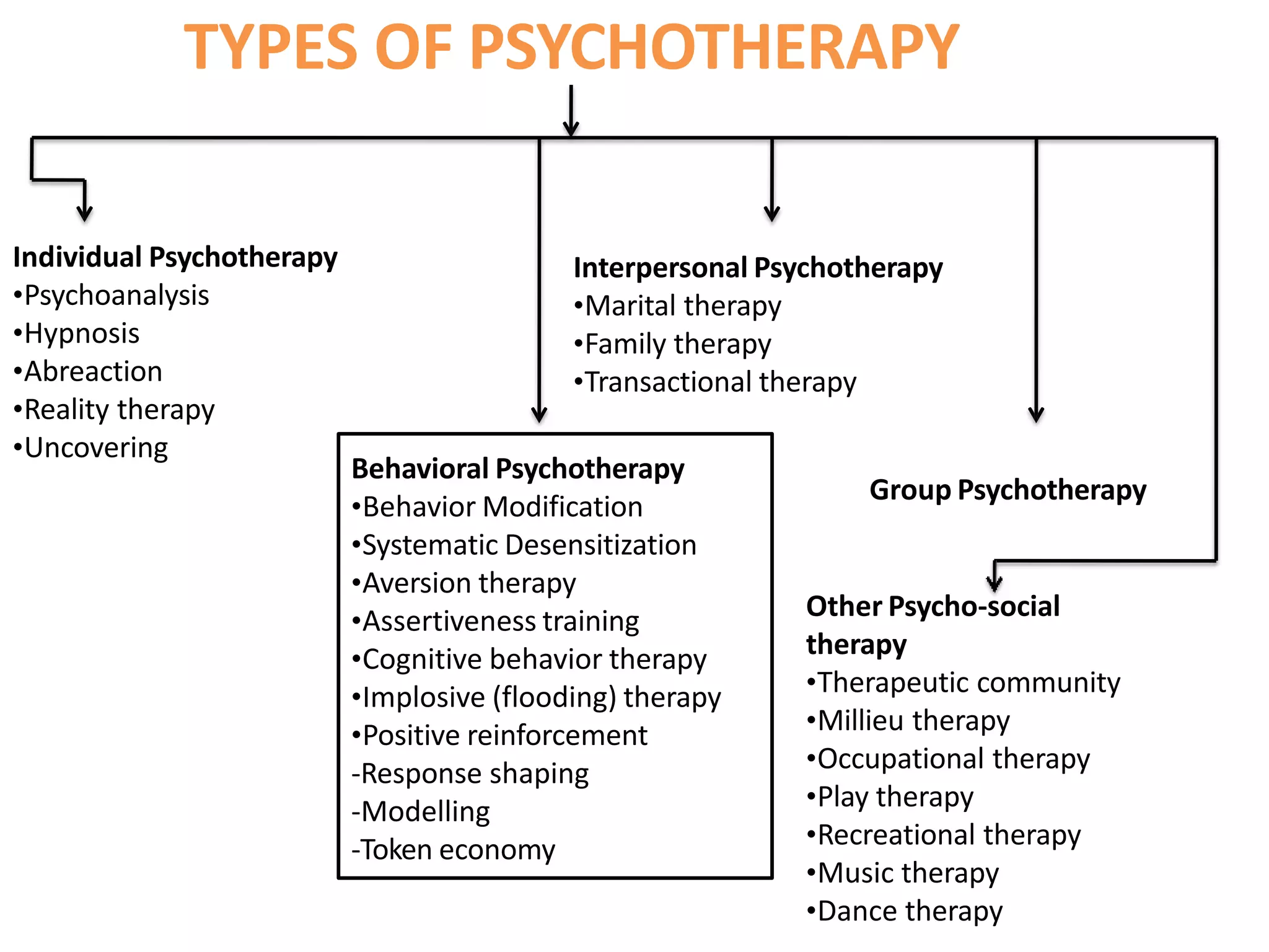 Psychotherapy | PPTX