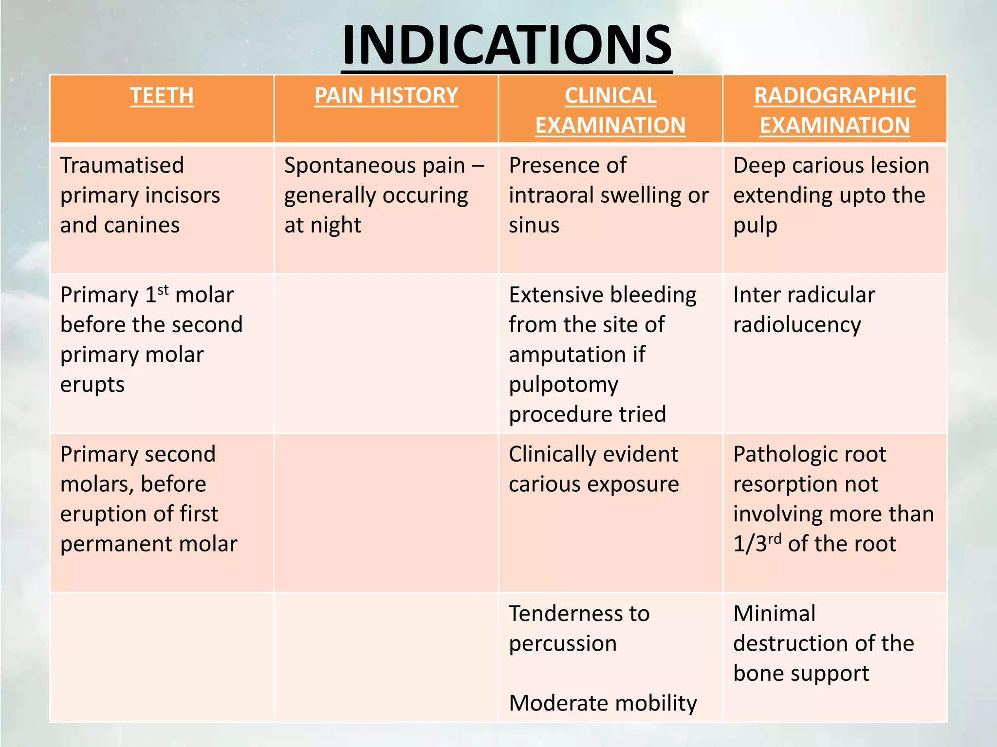 Pulpectomy | PPTX