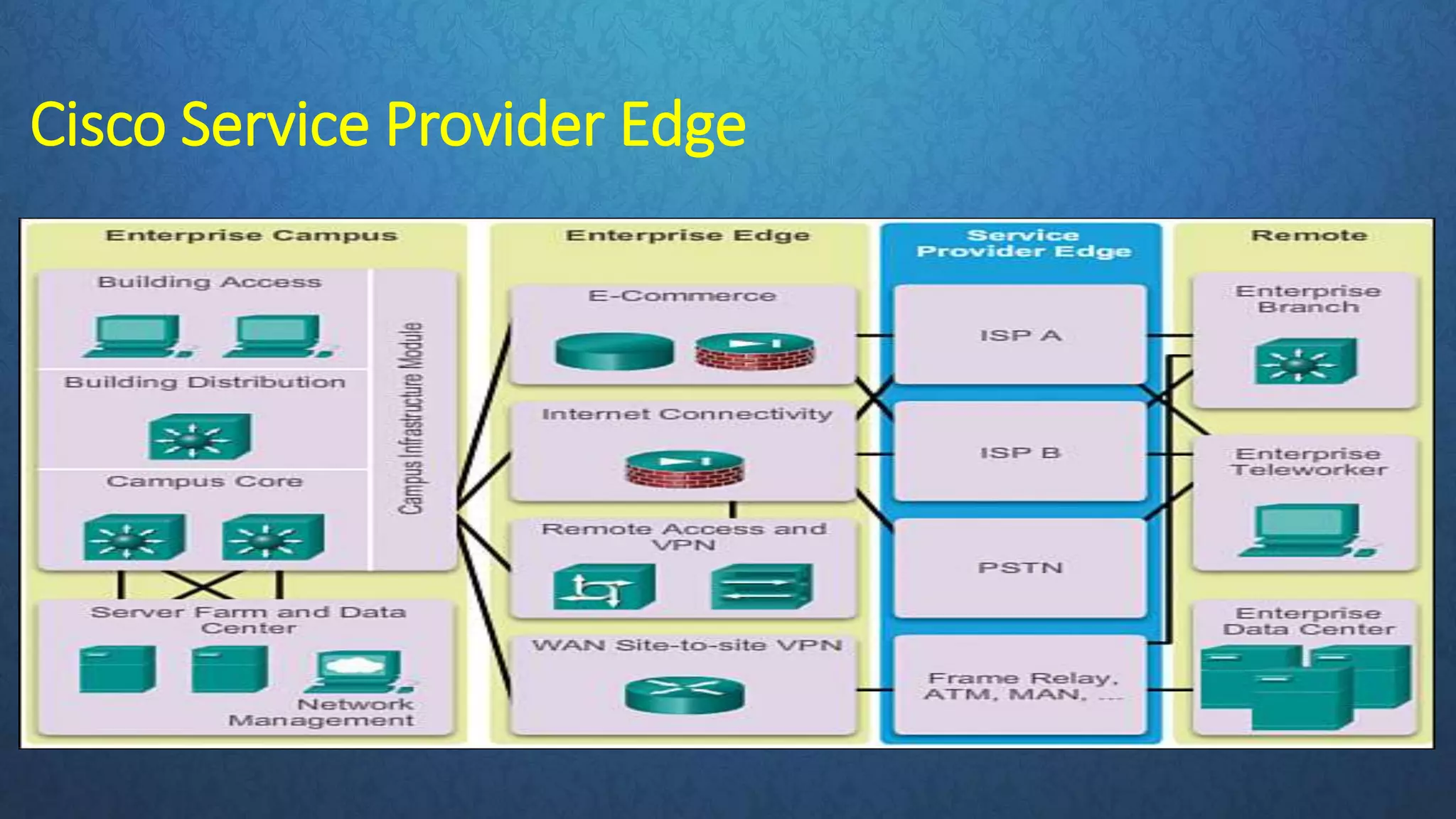 enterprise network design architecture | PPTX