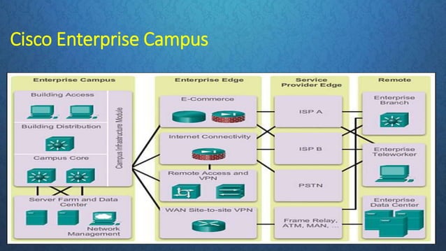 enterprise network design architecture | PPTX