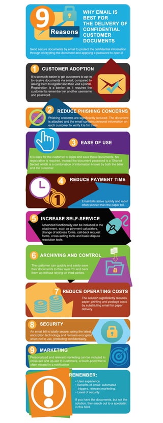 9 reasons - Secure delivery of confidential customer documents | PDF