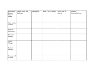 Protestant Reformation Chart