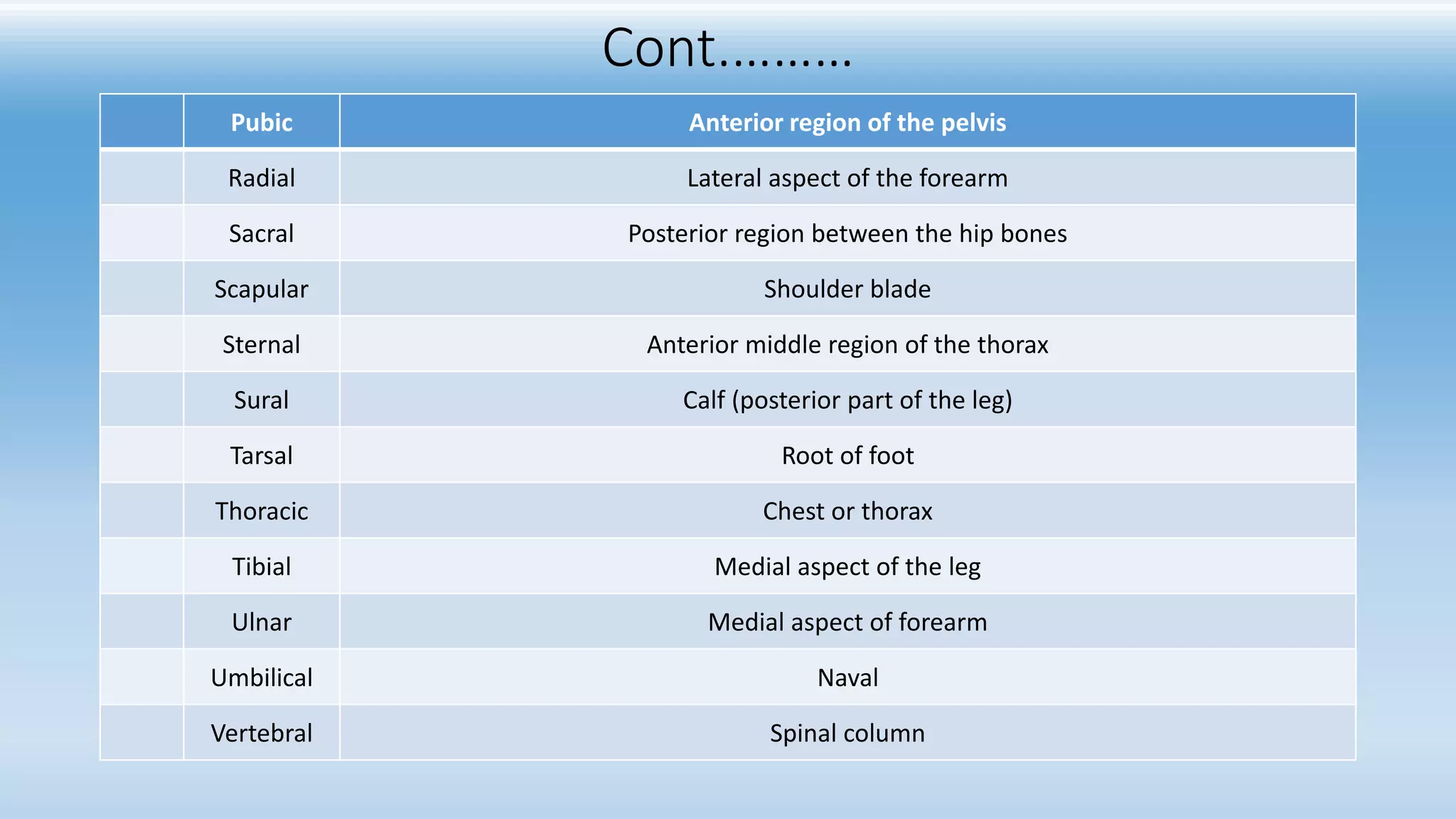 9 region of Abdomen | PPTX