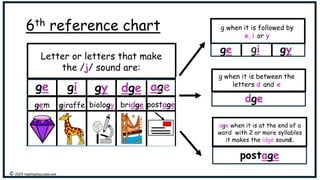 9 Resource Charts to Boost Kids' Spelling Skills.pdf