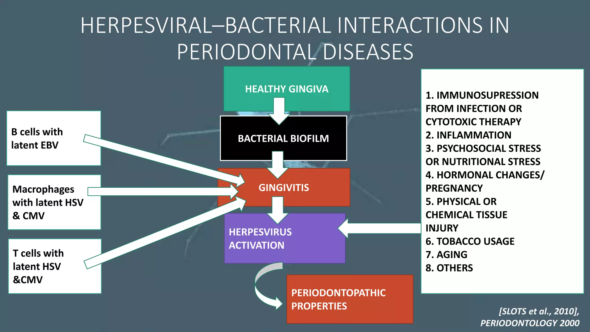 ROLE OF VIRUSES IN PERIODONTAL DISEASES | PPTX