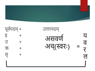 SANSKRIT SANDHI PRAKARANAM (SWARA SANDHI) | PPTX