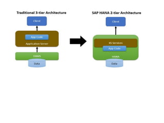 SAP HANA Native Application Development | PPT