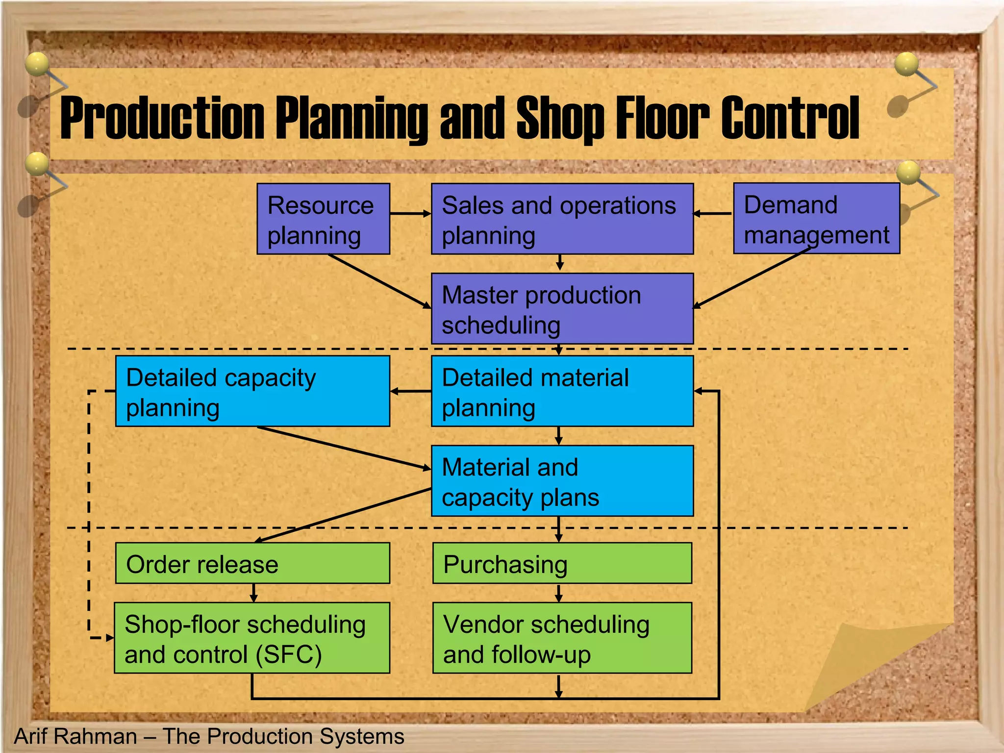 09 shop floor control | PPT
