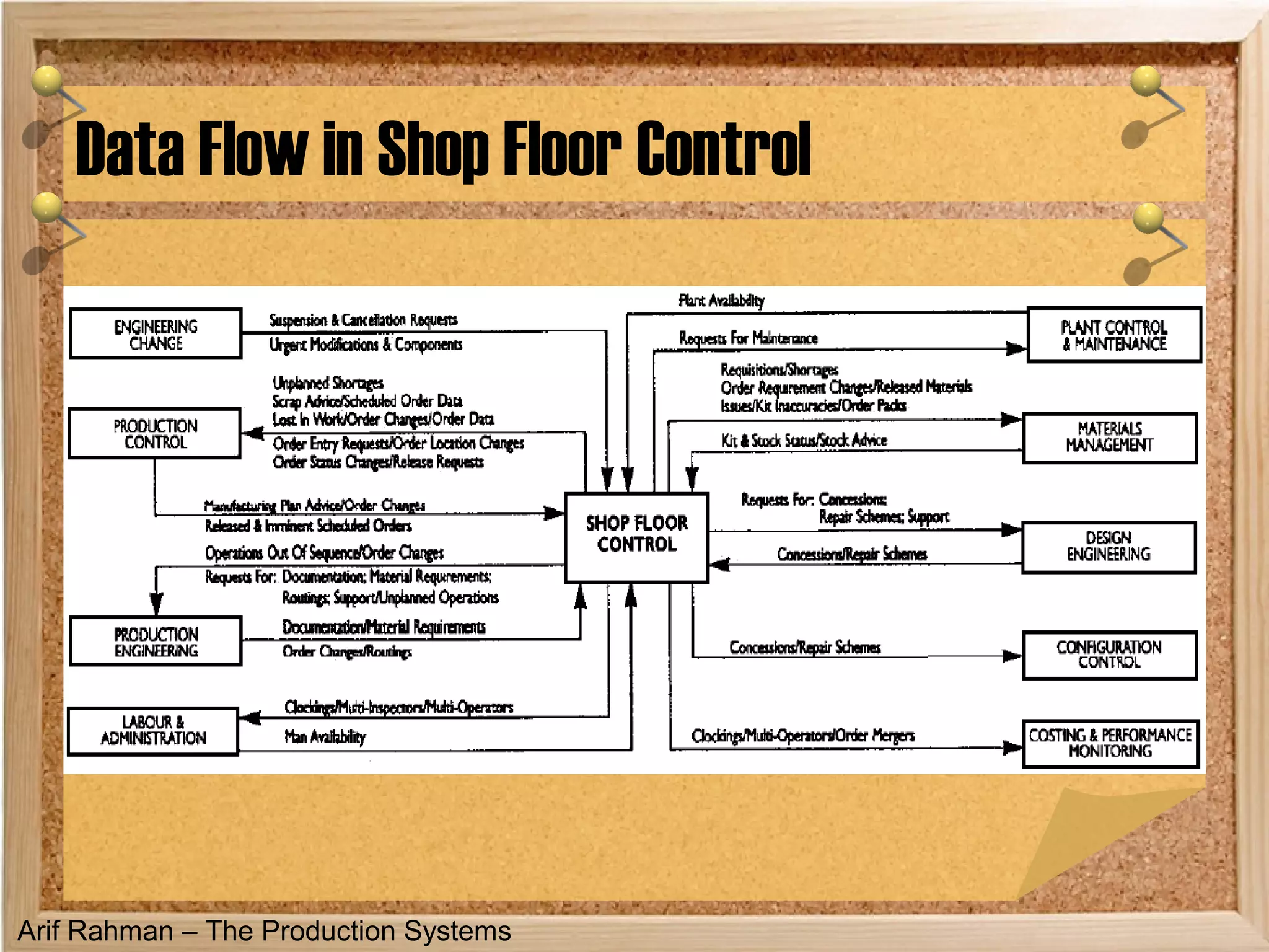 09 shop floor control | PPT