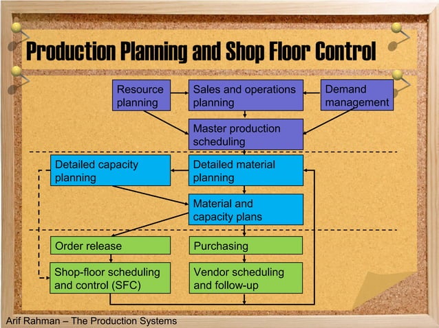 09 shop floor control | PPT