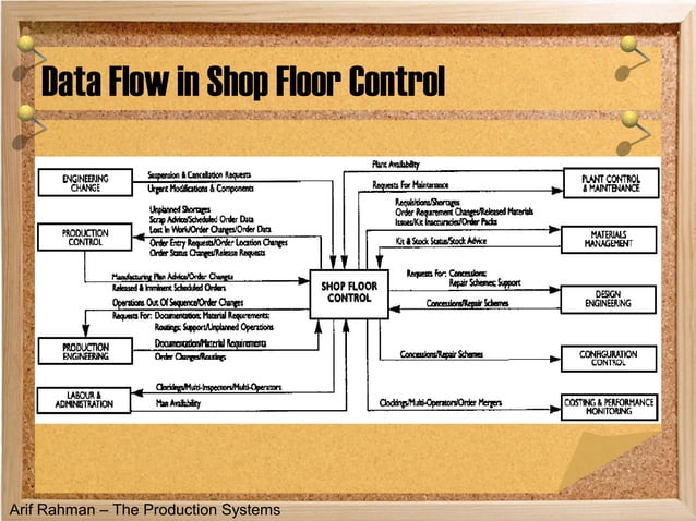 09 shop floor control | PPT