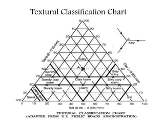 9 soil classification | PPTX