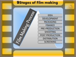 9 stages of film making | PPTX