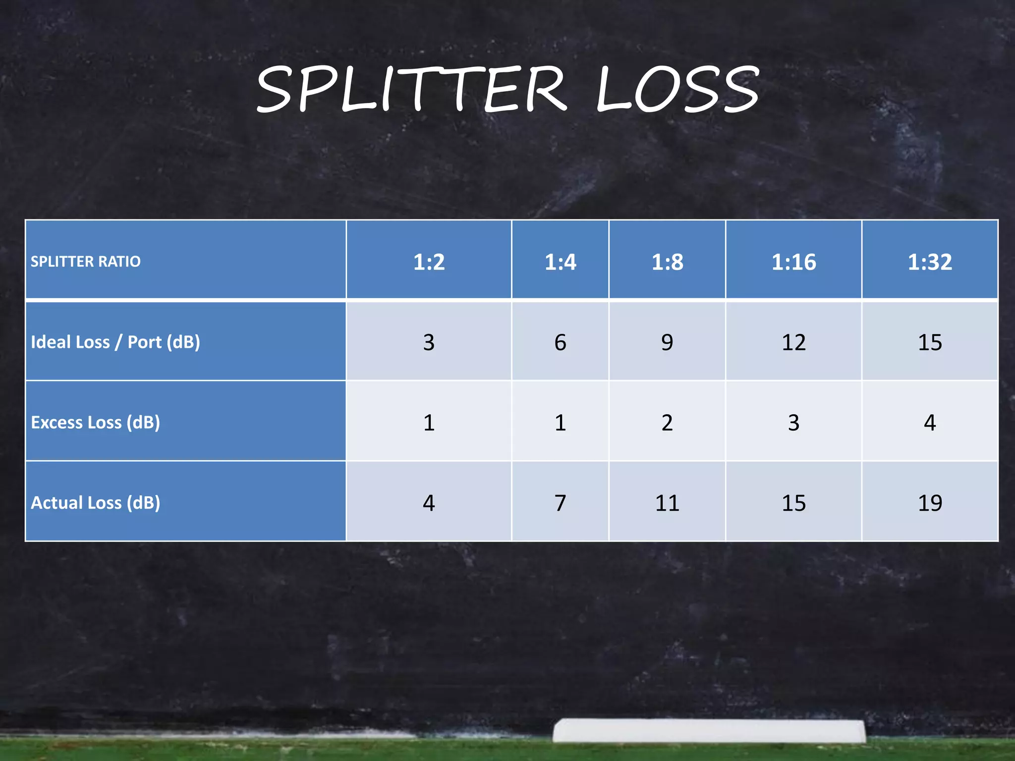 loss budget calculation in fiber optic link | PDF
