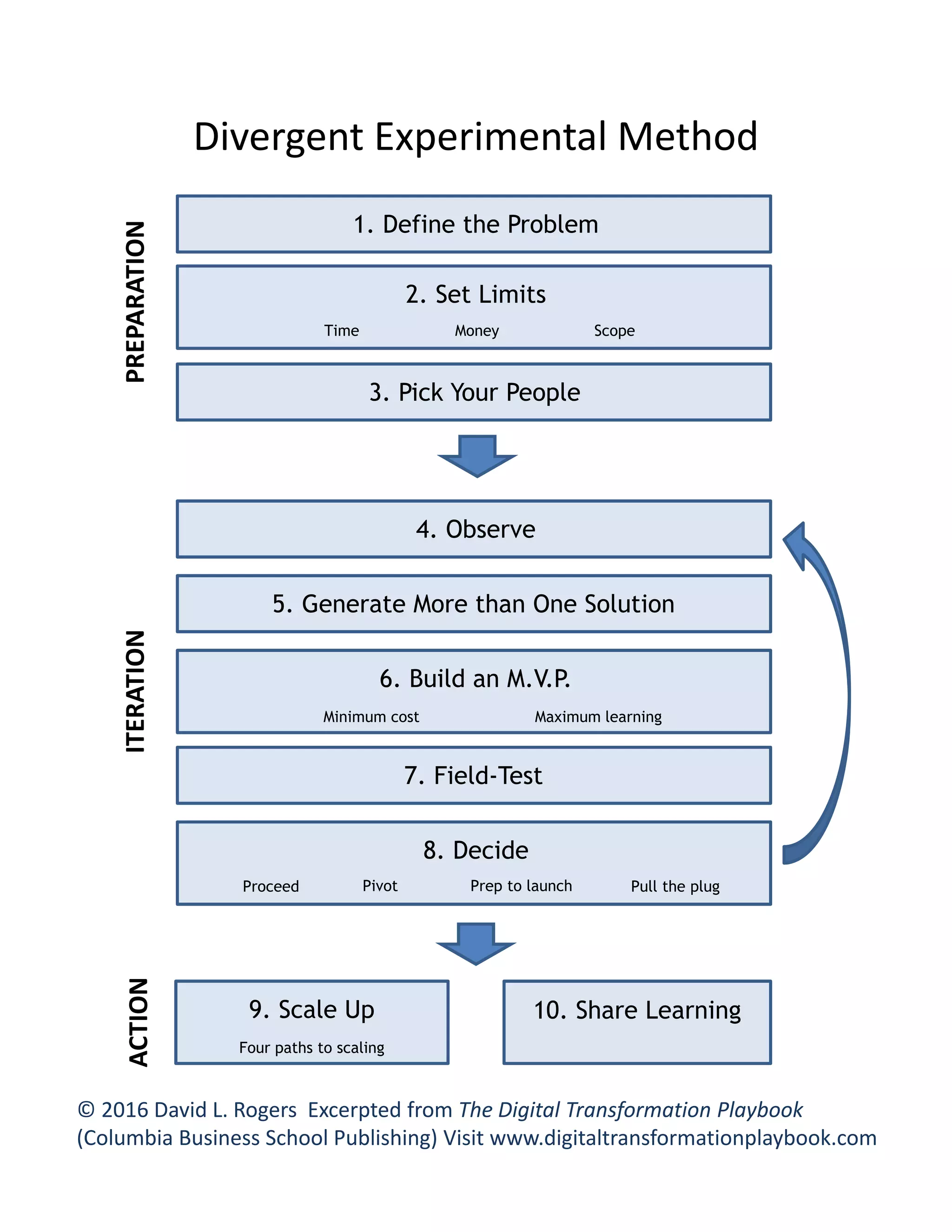 9 strategy tools digital transformationplaybook - david rogers | PDF
