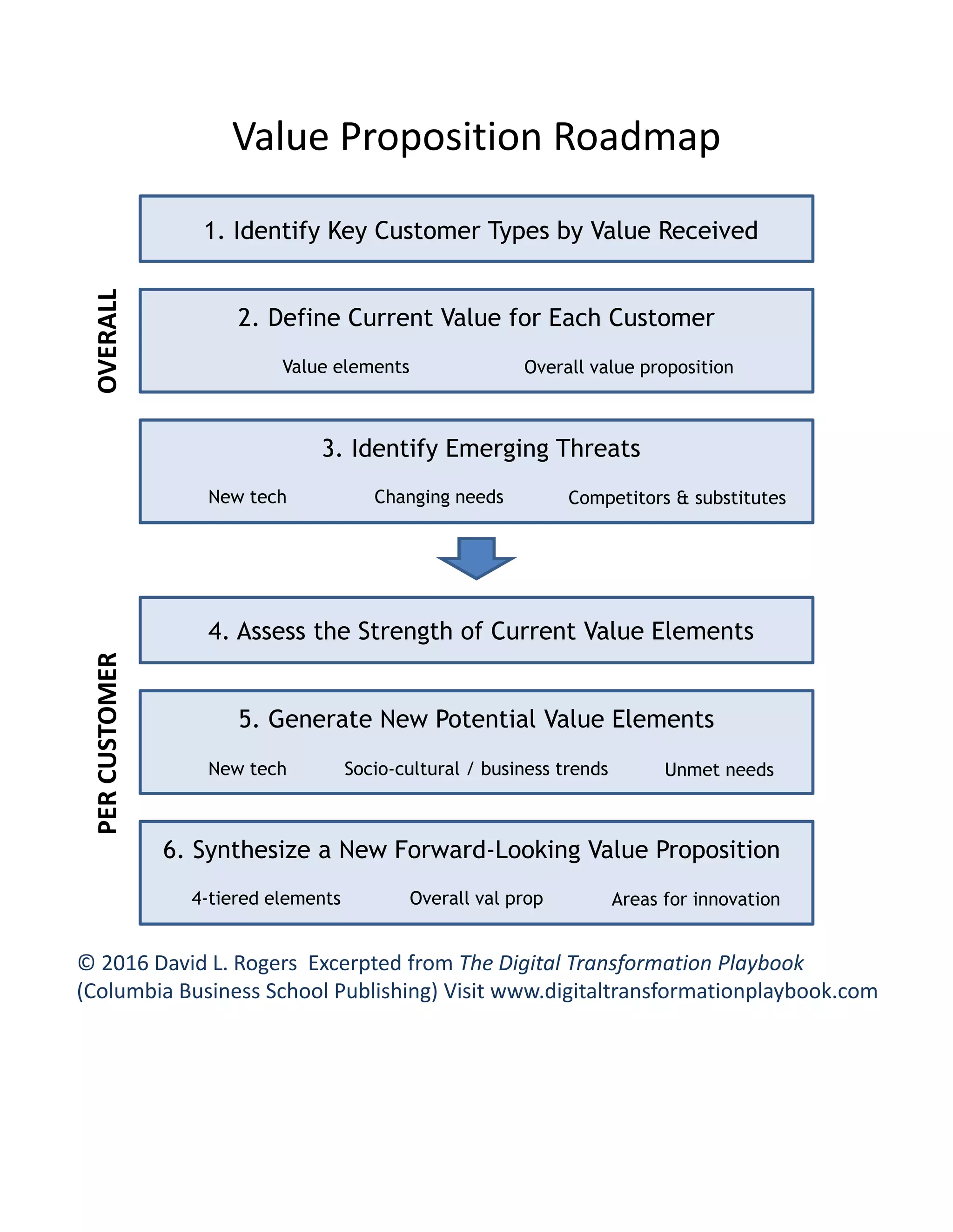 9 strategy tools digital transformationplaybook - david rogers | PDF
