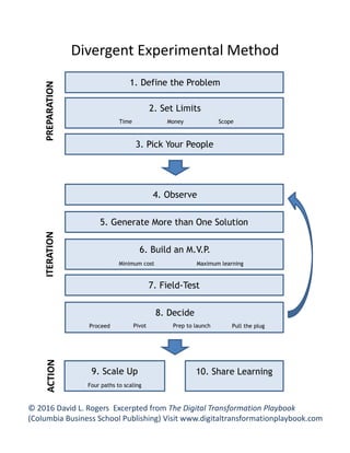 9 strategy tools digital transformationplaybook - david rogers | PDF