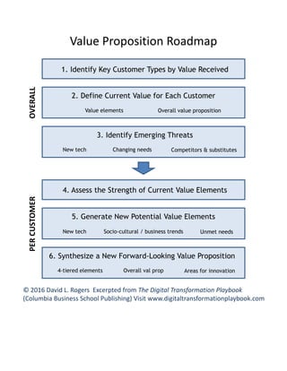 9 strategy tools digital transformationplaybook - david rogers | PDF