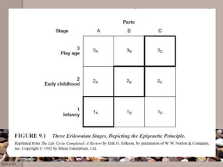 9 teori post freudian=erikson | PPTX
