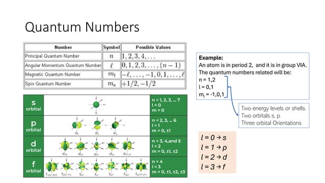 Electron Configuration for 9th grade students | PDF | Chemistry | Science