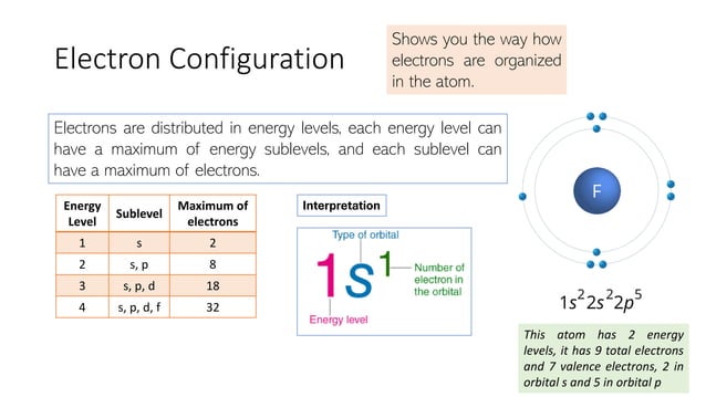 Electron Configuration for 9th grade students | PDF | Chemistry | Science