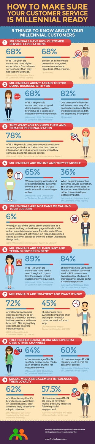 9 Things to Know to Make Sure Your Customer Service is Millennial Ready ...