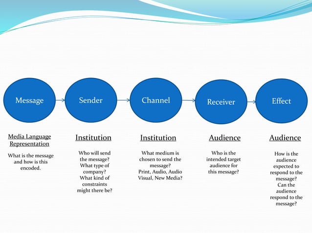 Introduction to GCSE Media (Year 10) | PPT