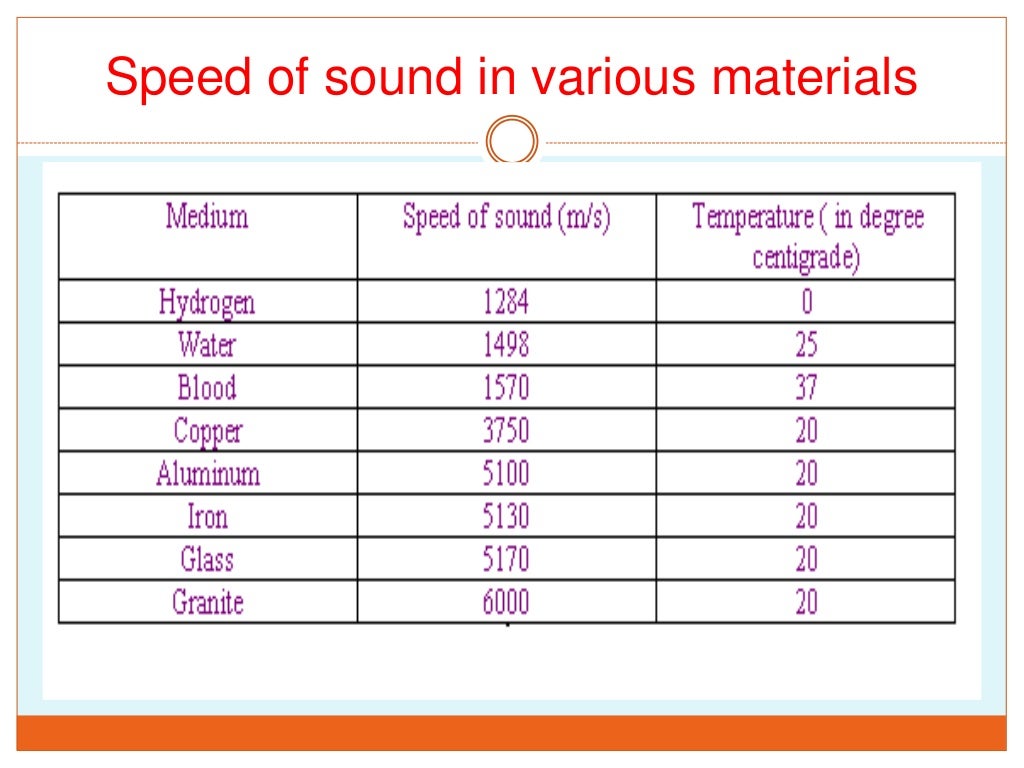 9th sound NCERT