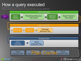9th ssn execution plans in microsoft sql server 2008 r2 | PPTX