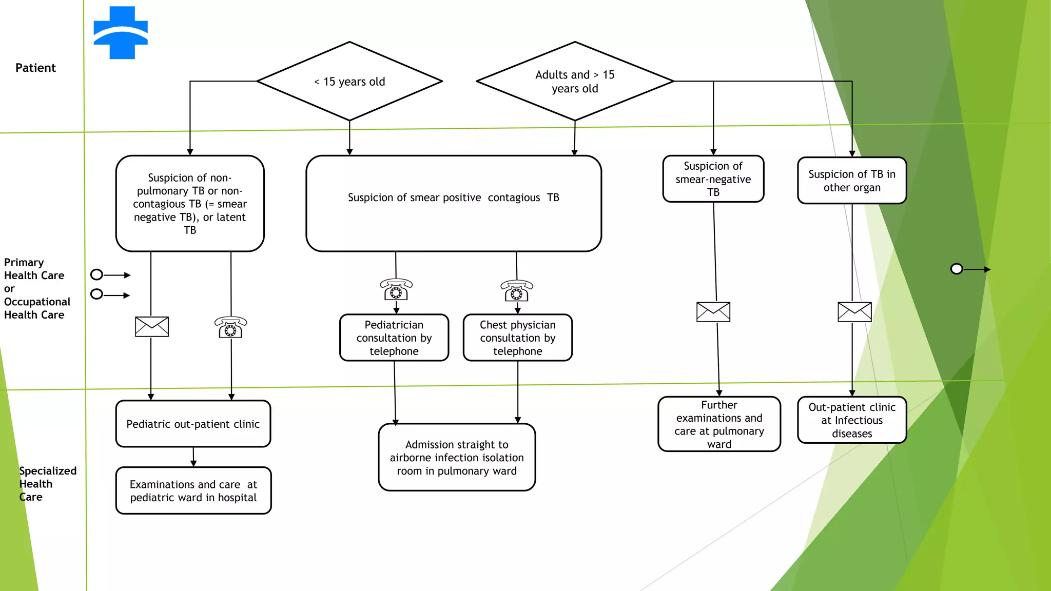 A tuberculosis patient´s path in Finland_eng | PPT