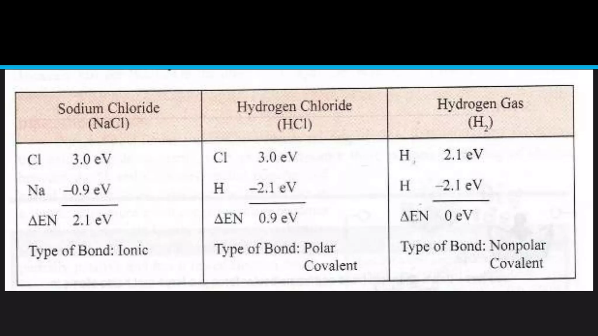 Types of Chemical Bonds | PPTX